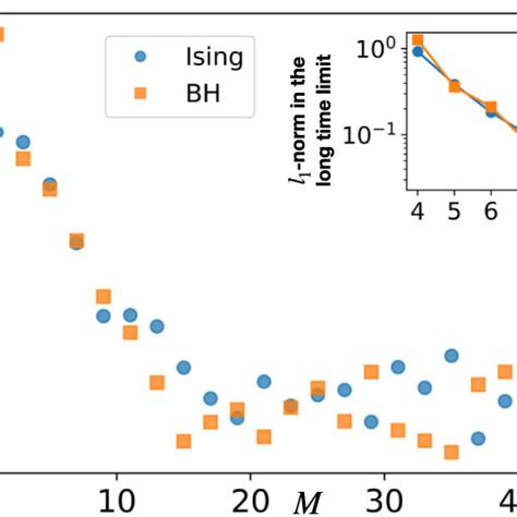 The L 1 Norm Distance Between The Output Distribution From Different Download Scientific
