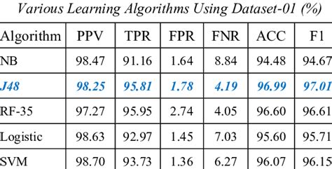 The Models Detection Performance Based On Download Scientific Diagram
