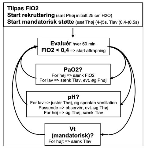 Airway Pressure Release Ventilation Aprv Til Voksne Patienter Følgebrev Dasaim