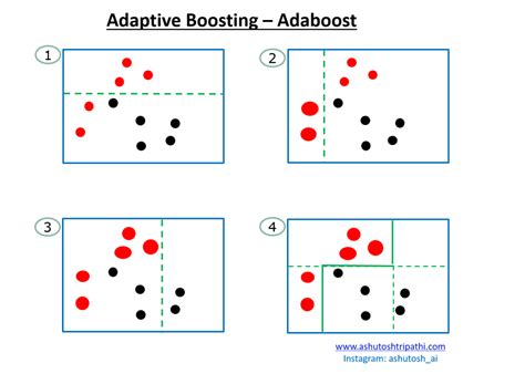 What Is Boosting In Machine Learning Data Science Duniya
