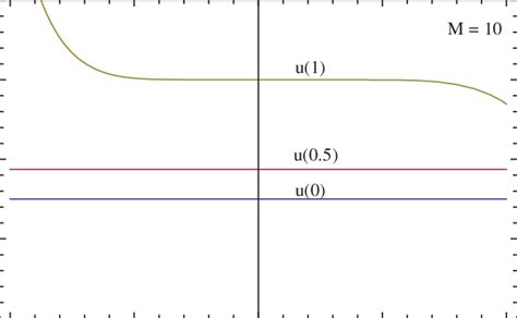 Convergence Control Parameter H Regarding 15 Download Scientific