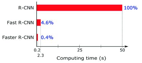 comparison of performance of region based cnn approaches for object