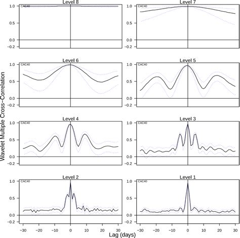 Pdf Wavelet Multiple Correlation And Cross Correlation A Multiscale