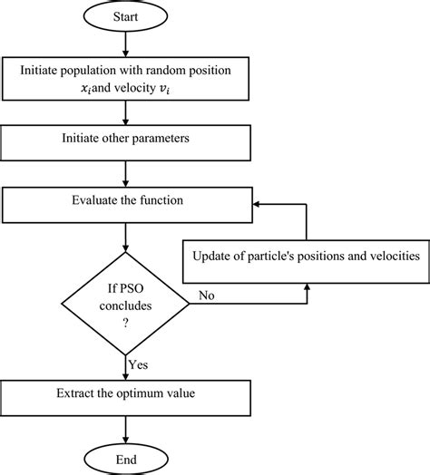 Pseudo Code For Pso Algorithm For Computing The Value Of Fp 25