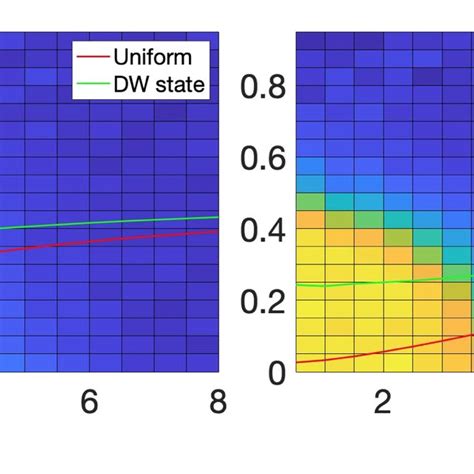 Level Spacing Statistics As A Function Of The Energy For U 1 Left