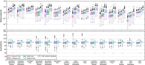 comparison of the search result in space partitioning trees with random