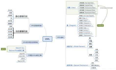 uml建模入门 csdn博客
