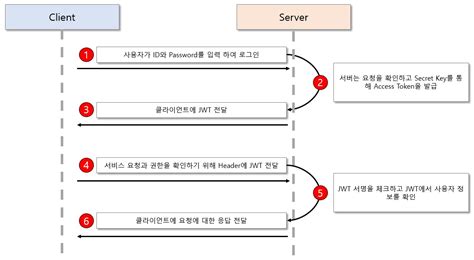 JWT Json Web Token 잔다리 블로그