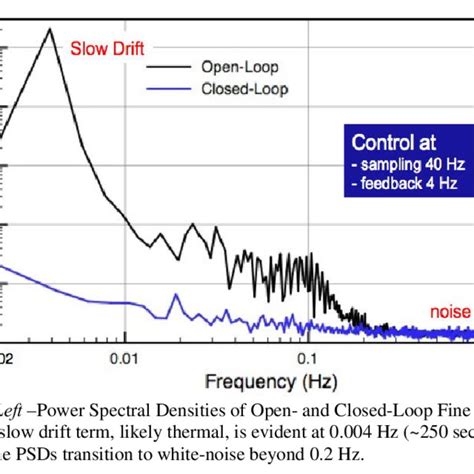 Left Power Spectral Densities Of Open And Closed Loop Fine Null