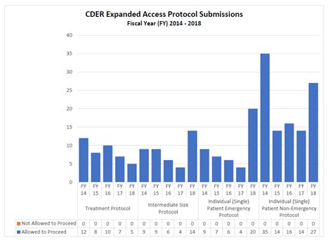 Expanded Access Compassionate Use Submission Data Archive Fy 14 18