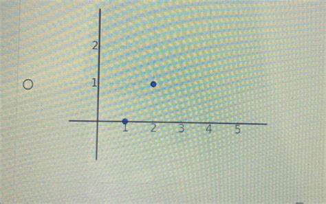 which of the following shows plotted points which are