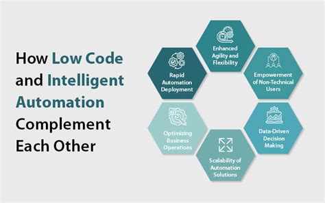 Empowering Teams With Low Code And Intelligent Automation To Streamline Operations