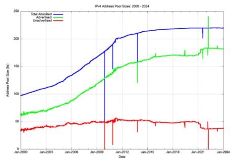IP Addresses Through APNIC Blog