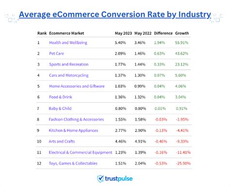 What Is A Good Conversion Rate The Ultimate Guide