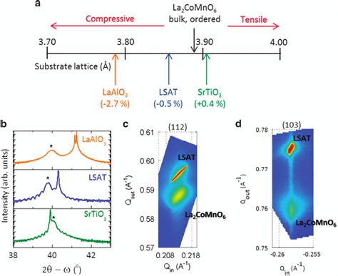 A The Pseudocubic Lattice Parameters And Mismatch Of Various Download Scientific Diagram