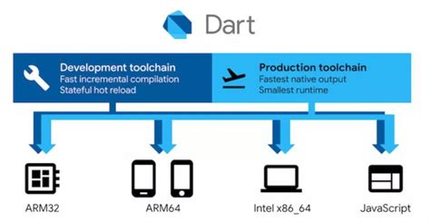 Flutter 自动化测试 开篇 Csdn博客