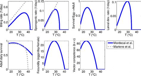 Unimodal Thermal Response Curves For Vector And Parasite Parameters