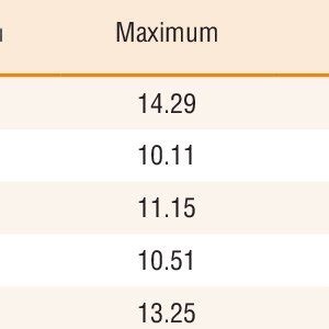 Descriptive Statistical Values Minimum Maximum Mean And Standard Download Scientific Diagram