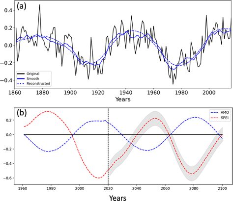 A Actual Black Line Smoothed Blue Line And Singular Spectrum Download Scientific