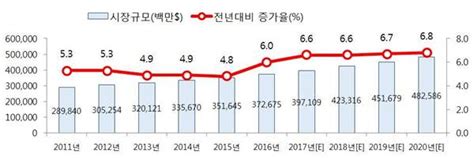 화장품 산업의 성장성