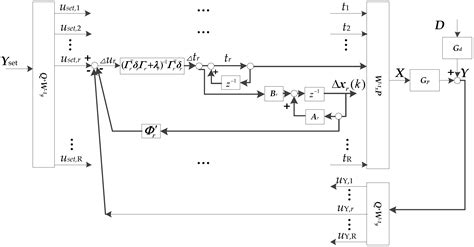 Linear Offset-Free Model Predictive Control in the Dynamic PLS Framework