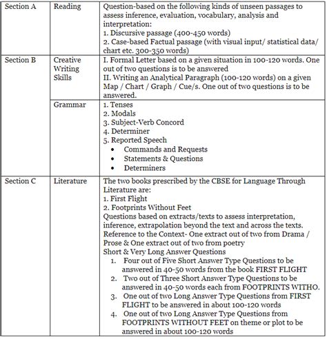 Syllabus English For Class 10 English Class 10 Pdf Download