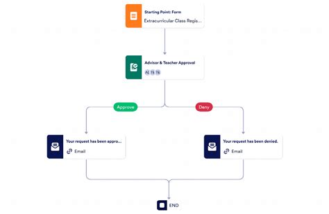 Extracurricular Class Registration Approval Template Jotform
