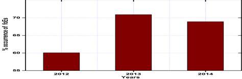 Yearly Variability Of Sporadic E Layer Critical Frequency Foes In Download Scientific Diagram