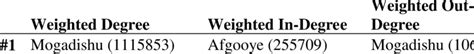 Weighted Degree Centrality Measures Download Table