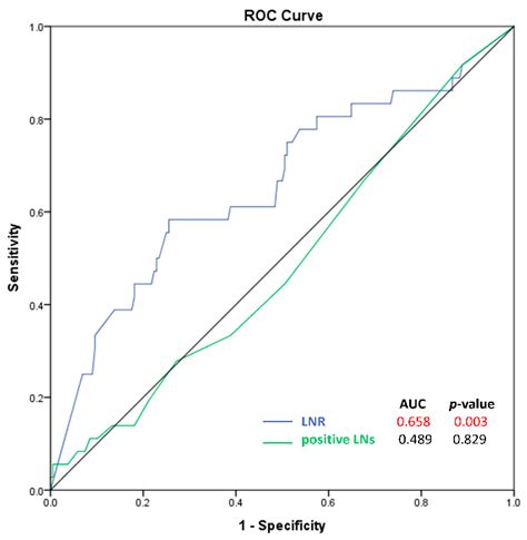 Clinical Significance Of The Lymph Node Ratio Of The Second Operation To Predict Re Recurrence