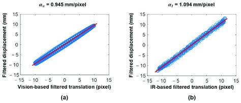 Scale Factor Estimations In The Lab Scale Test A Vision Camera And
