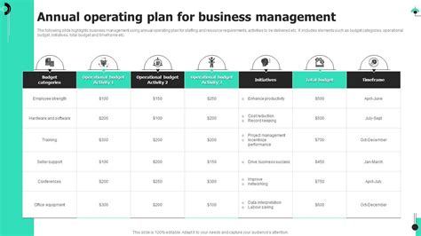 Annual Operating Plan For Business Management Ppt Template