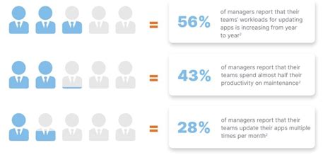 70 Of App Developers Struggle With Time Constraints In App Innovation