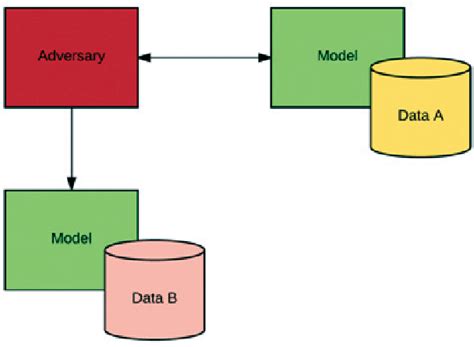 Figure 5 From A Survey Of Adversarial Machine Learning In Cyber Warfare Semantic Scholar