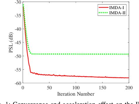 Figure 1 From Joint Design Of Radar Transmit Waveform And Mismatched Filter With Low Sidelobes