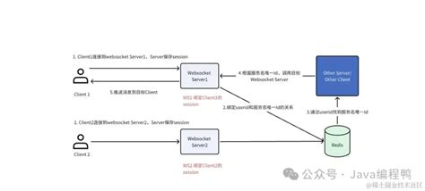 Websocket 集群解决方案！ Csdn博客