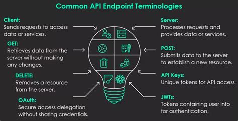 Api Endpoints Importance Working And Best Practices