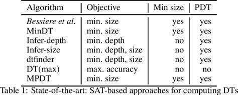 Table 1 From Learning Optimal Decision Trees Using Maxsat Semantic Scholar