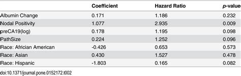 Parameter Estimates From Multivariate Cox Regression Model For