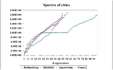 The Spectra Of The Normalized Laplace Operator Defined On The Dual