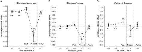 Serial Dependence Effects In Experiment 2 The Y Axes Represent The