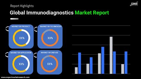 Immunodiagnostics Market Size Share And Growth 2035