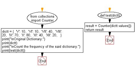 Python Count The Frequency In A Given Dictionary W3resource