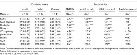 Table 1 From Using A Bug Killing Paradigm To Understand How Social