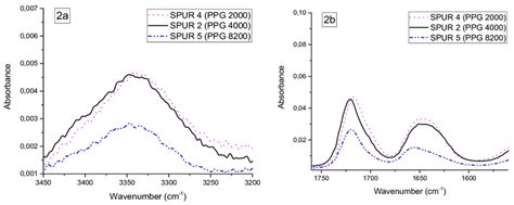 The Atr Ftir Spectral Comparison Of Relevant Samples With Different