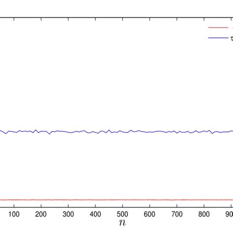 reconstruction error for n × n matrix where n is varied between 10 and