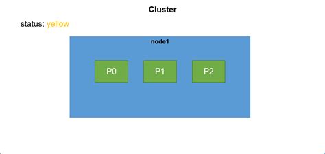 Elasticsearch集群扩容和容灾 超级小小黑 博客园