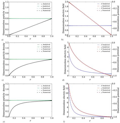 Electron Density Ion Density Potential And Electric Field Profiles