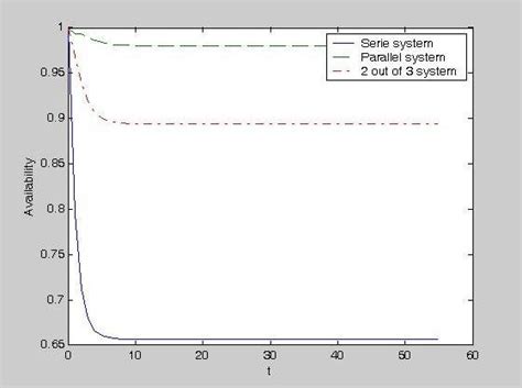 Comparison Of The Availability In Series Parallel And 2 Out Of 3 Systems Download