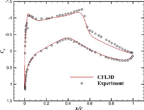 figure b 10 from a hybrid decoder deeponet operator regression